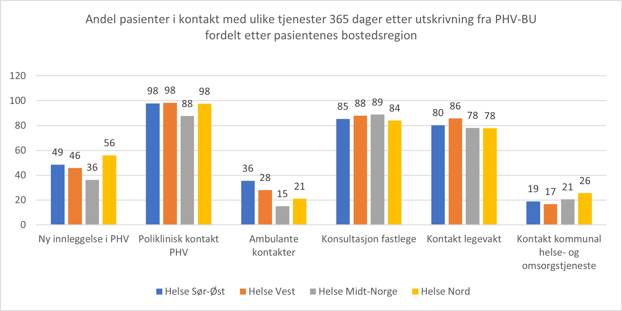 Bruk av tjenester 365 dager etter utskrivning - Helsedirektoratet